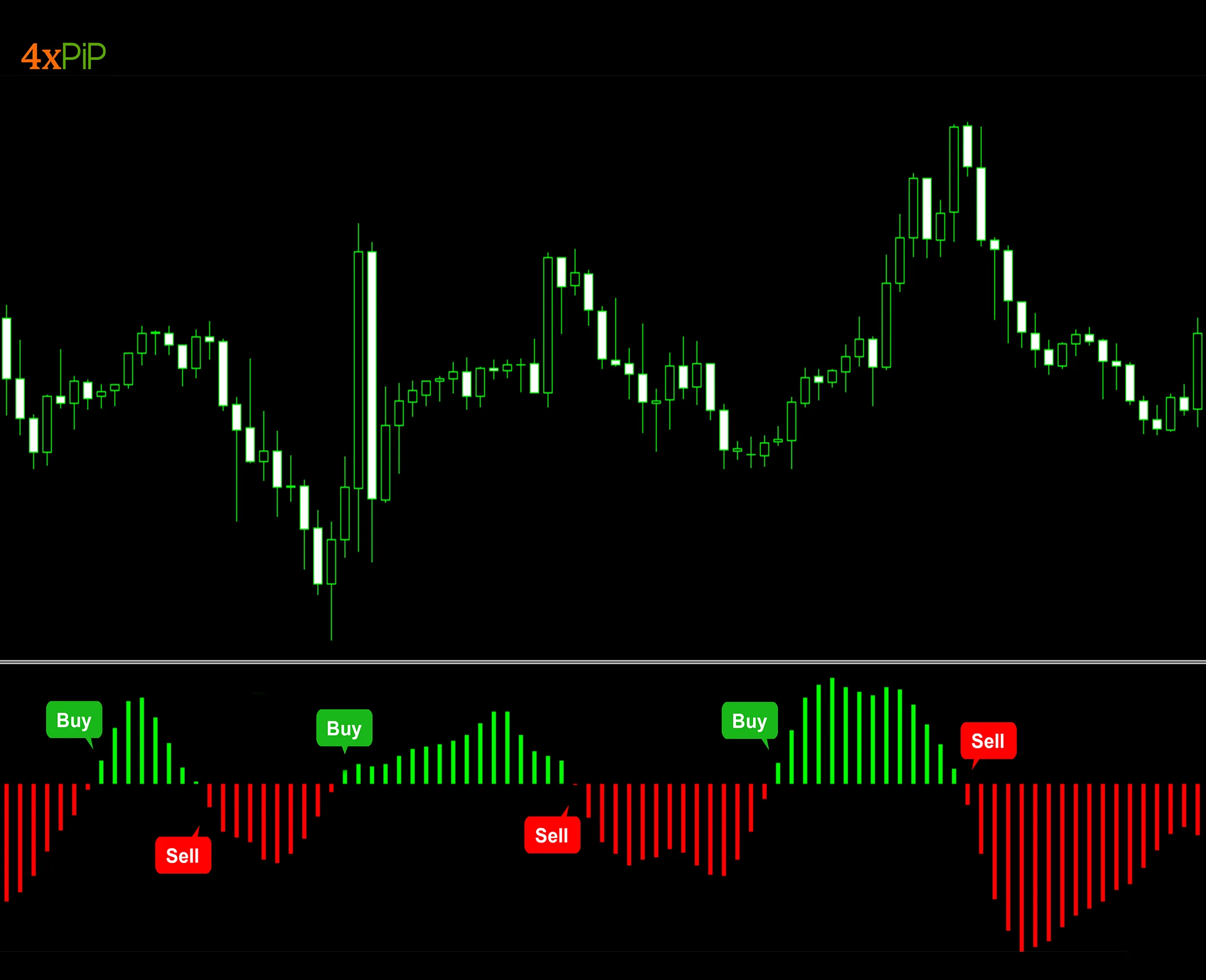 MT4 Fisher Indicator - 4xPip