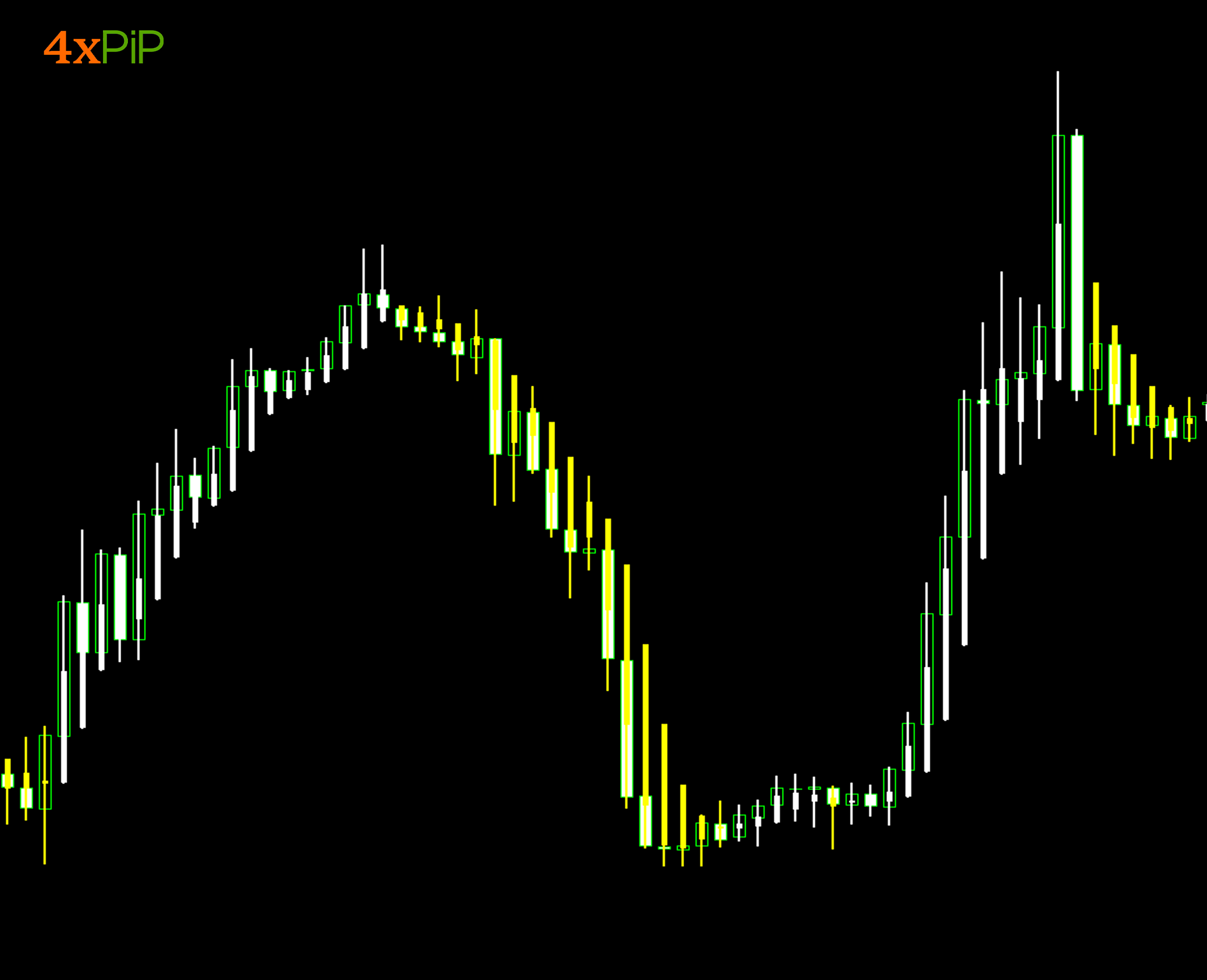 MT4 Fisher Indicator - 4xPip