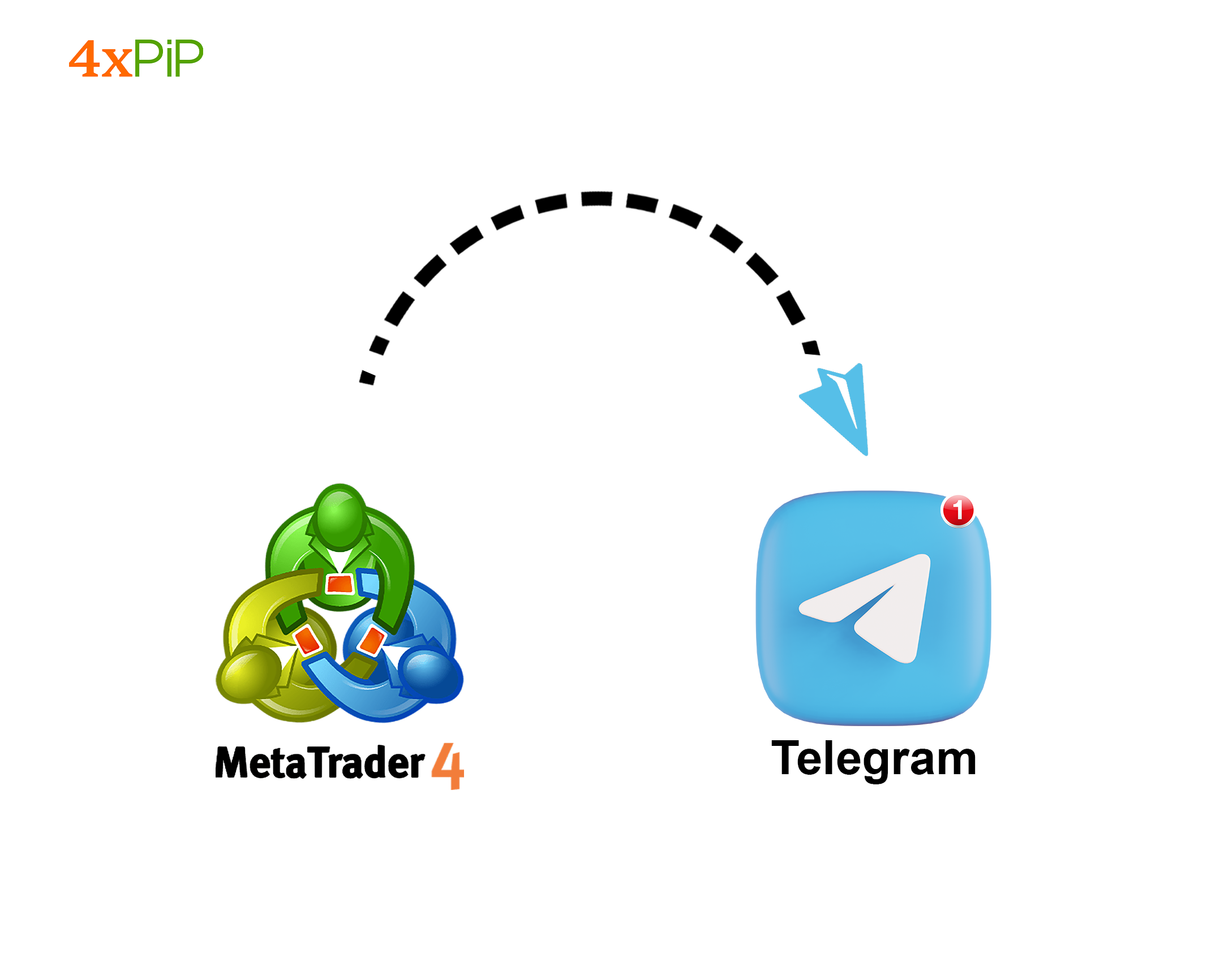 MT4 Alerts to Telegram EA - 4xpip