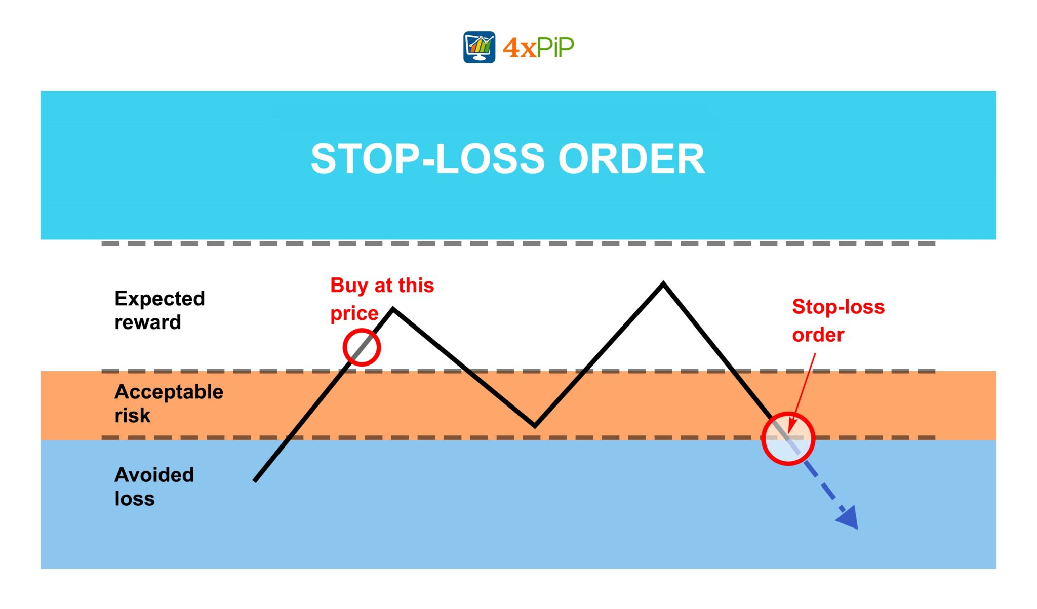 Stop-Loss: What is Stop Loss | How is Stop Loss Set?