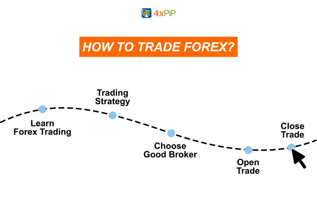 Forex Trading: What is it? How Does it Work?