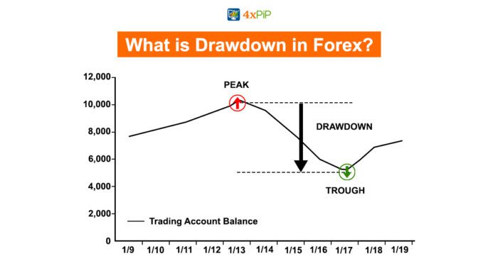 Drawdown in Forex: Drawdown EA by 4xPip